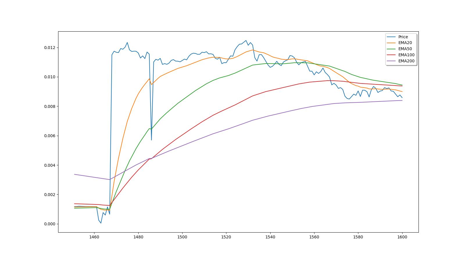 BlackHat Coin Exponential Moving Averages