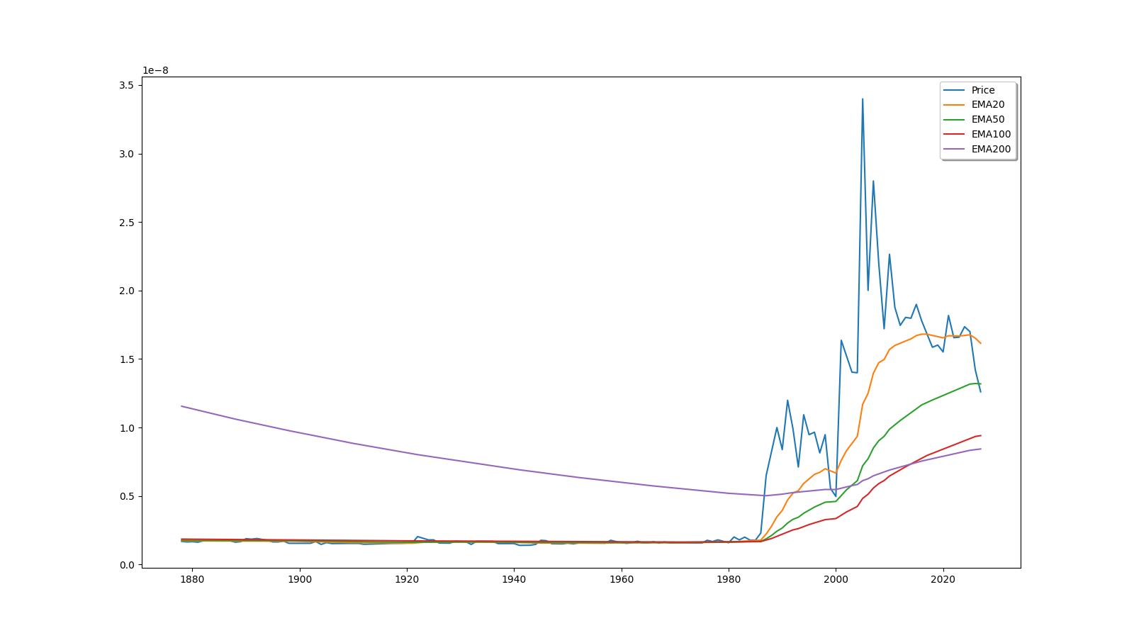 BlackPearl Token Exponential Moving Averages