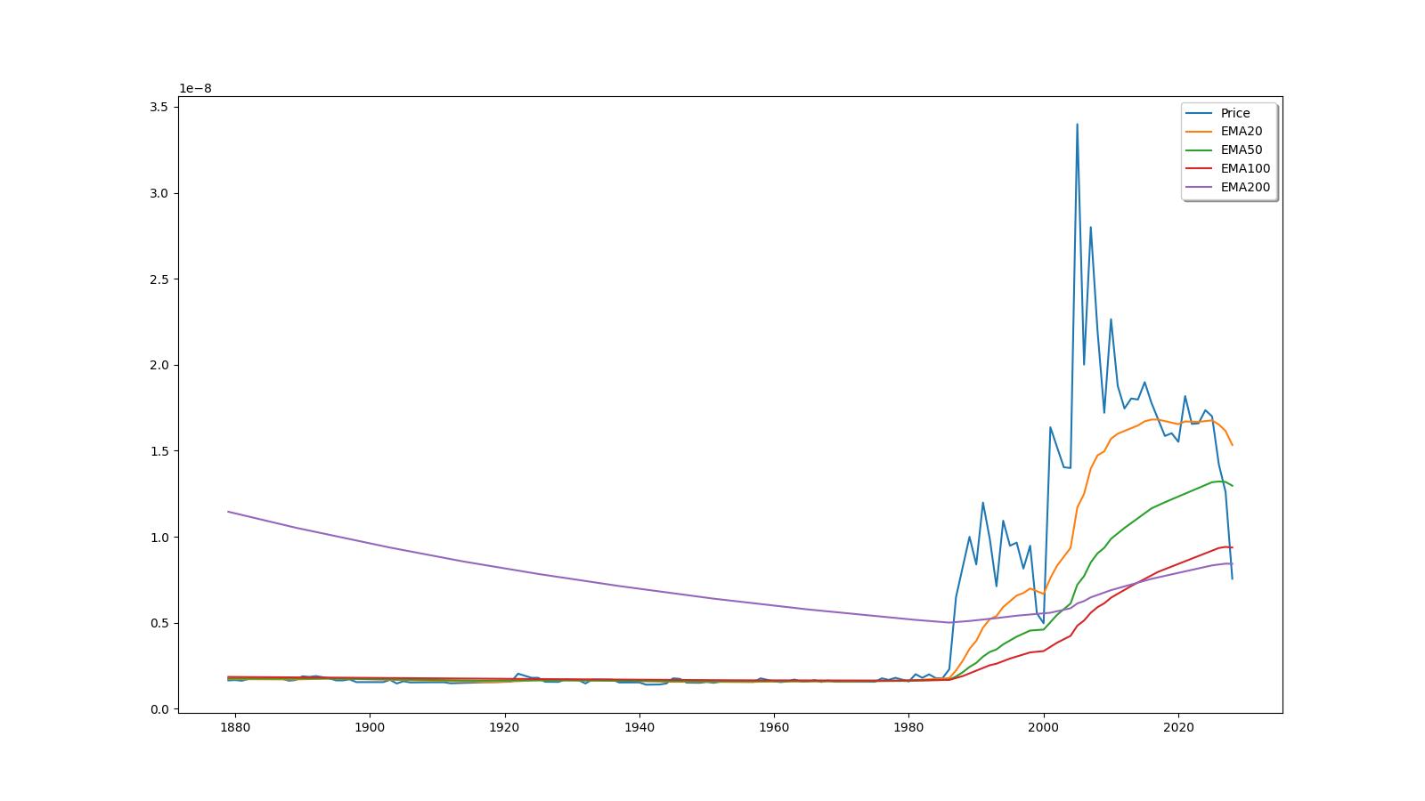 BlackPearl Token Exponential Moving Averages