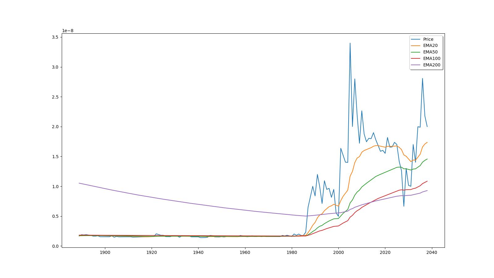 BlackPearl Token Exponential Moving Averages