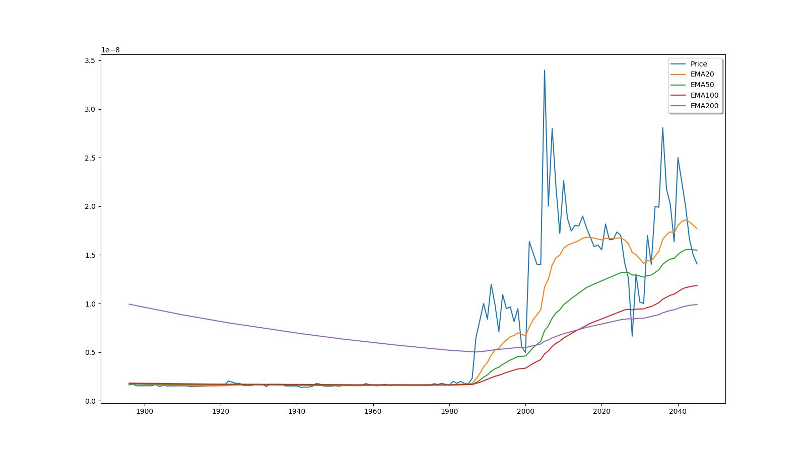 BlackPearl Token Exponential Moving Averages