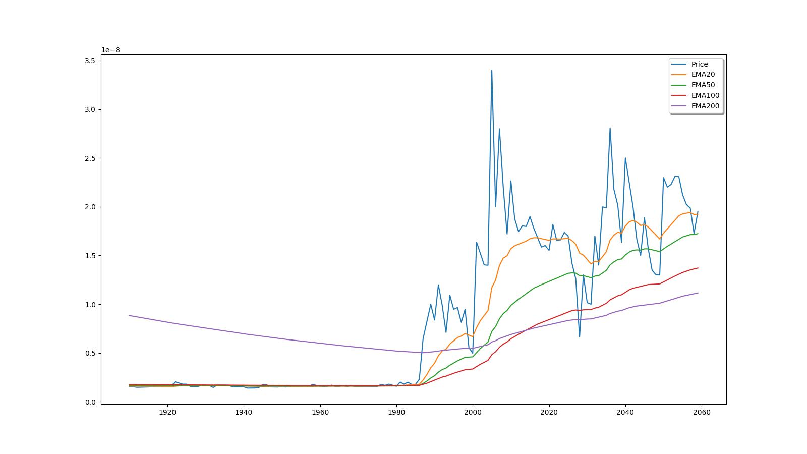 BlackPearl Token Exponential Moving Averages