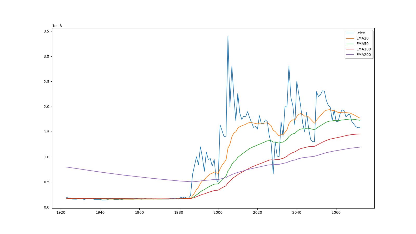 BlackPearl Token Exponential Moving Averages