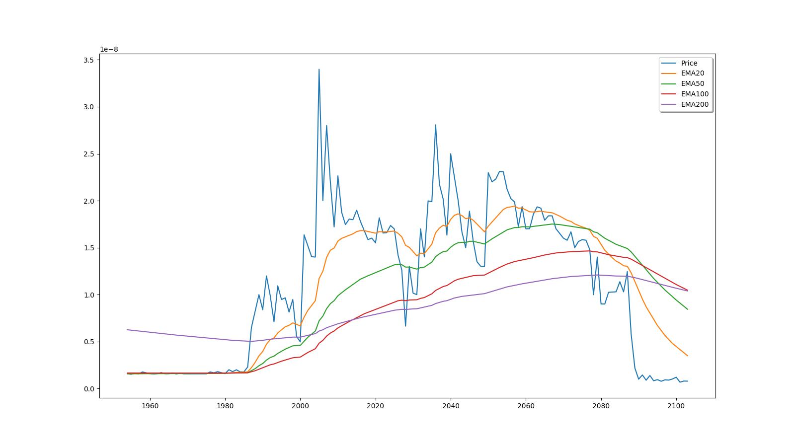 BlackPearl Token Exponential Moving Averages