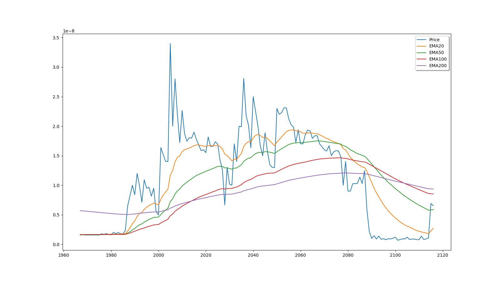 BlackPearl Token Exponential Moving Averages