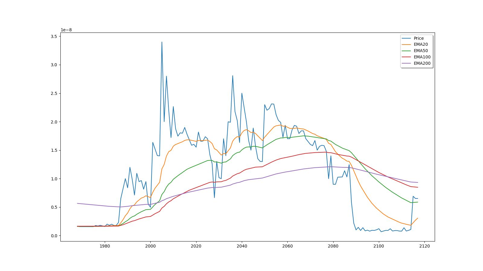 BlackPearl Token Exponential Moving Averages