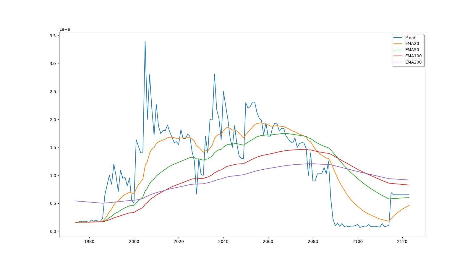BlackPearl Token Exponential Moving Averages