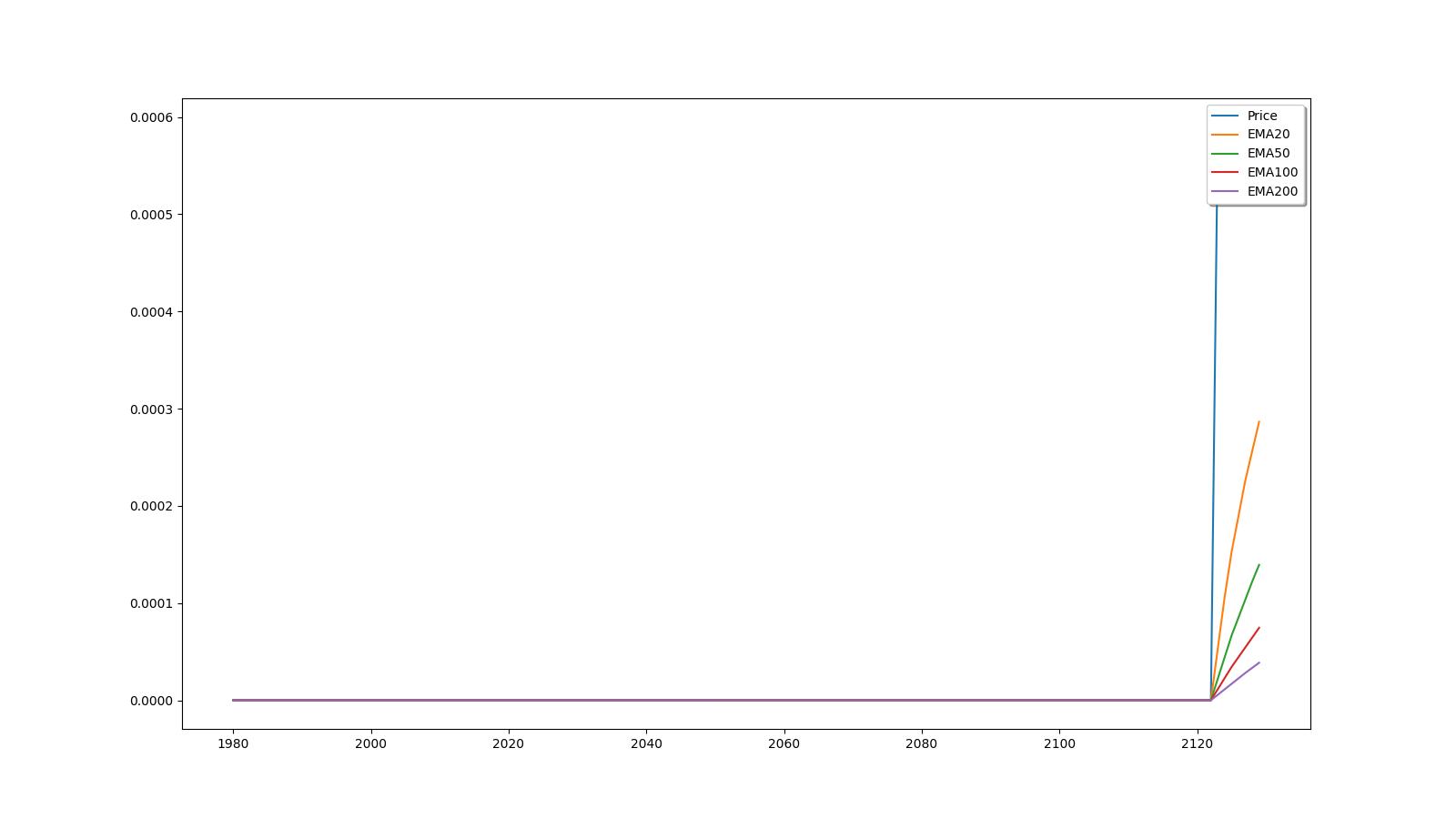 BlackPearl Token Exponential Moving Averages
