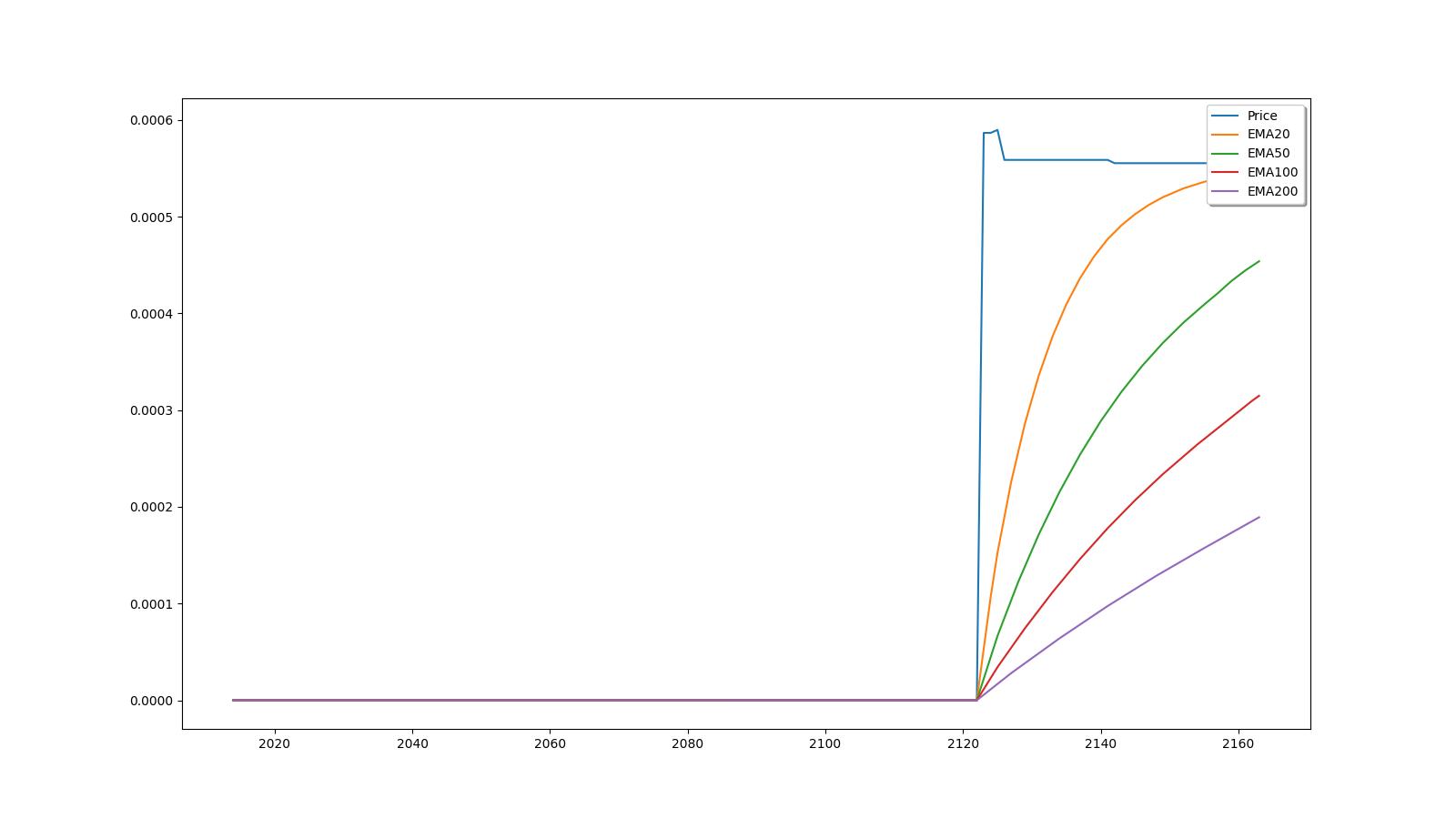 BlackPearl Token Exponential Moving Averages