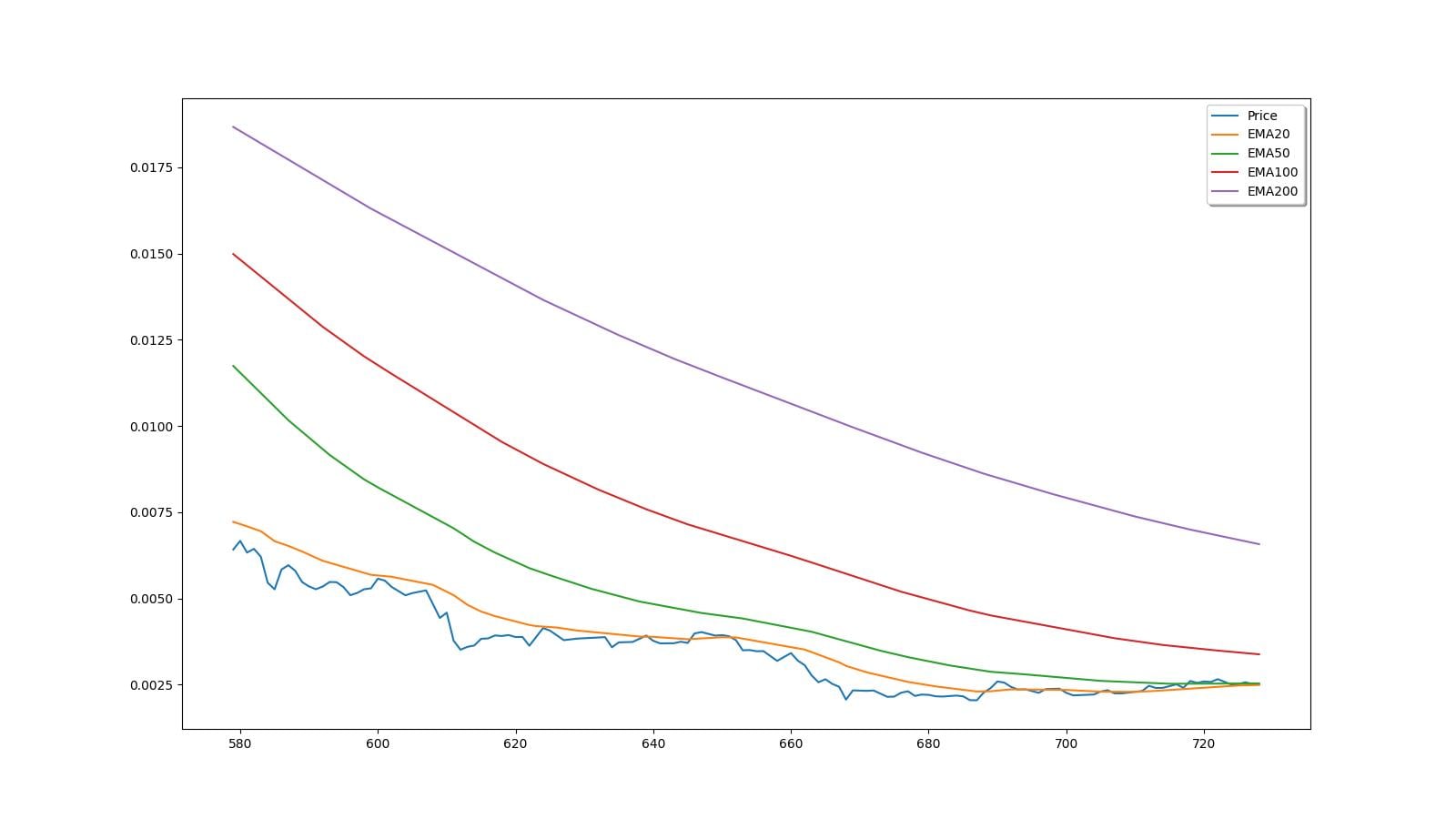 BlackPool Exponential Moving Averages