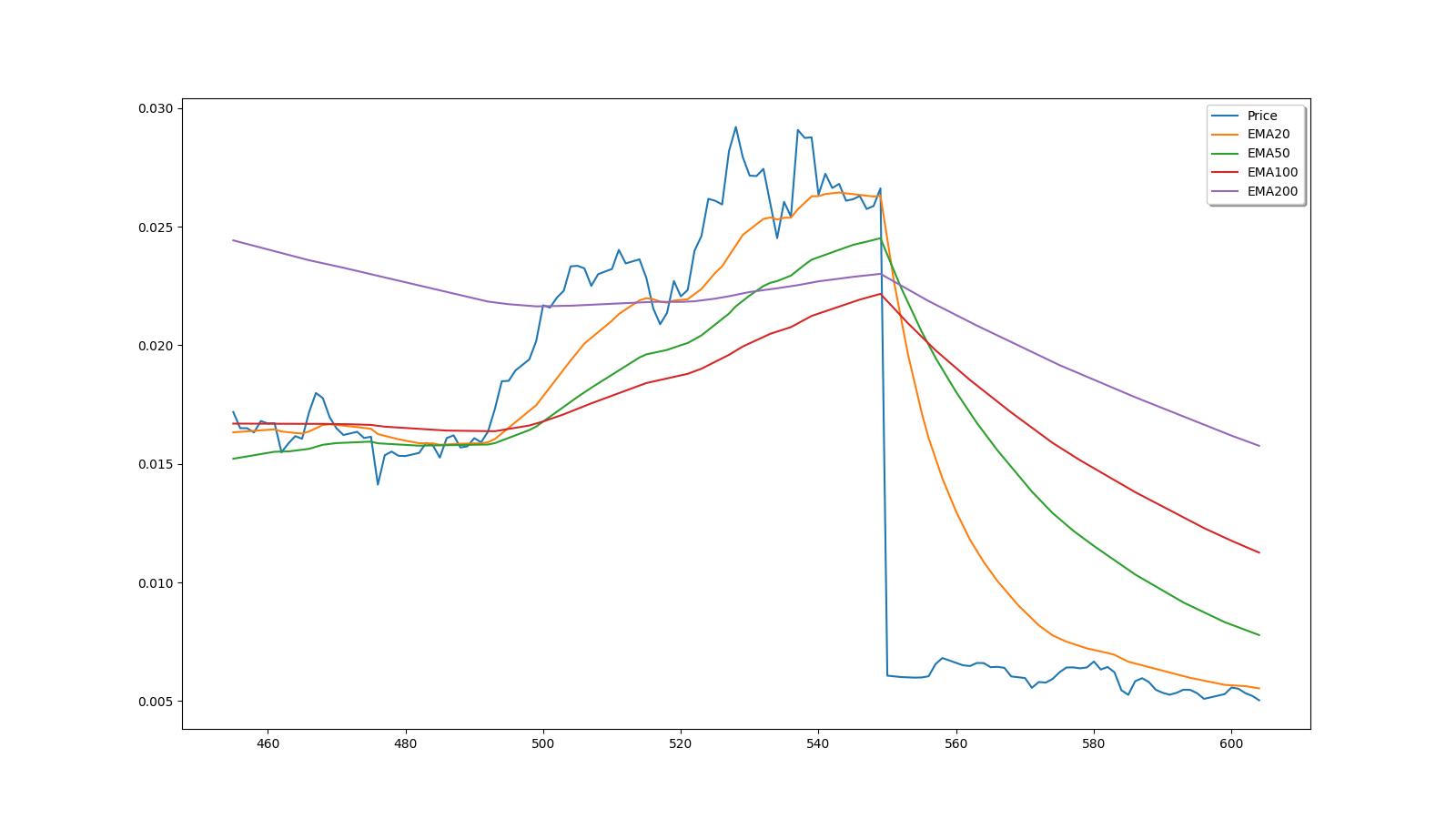 BlackPool Exponential Moving Averages