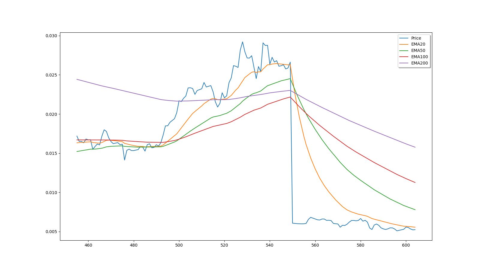 BlackPool Exponential Moving Averages