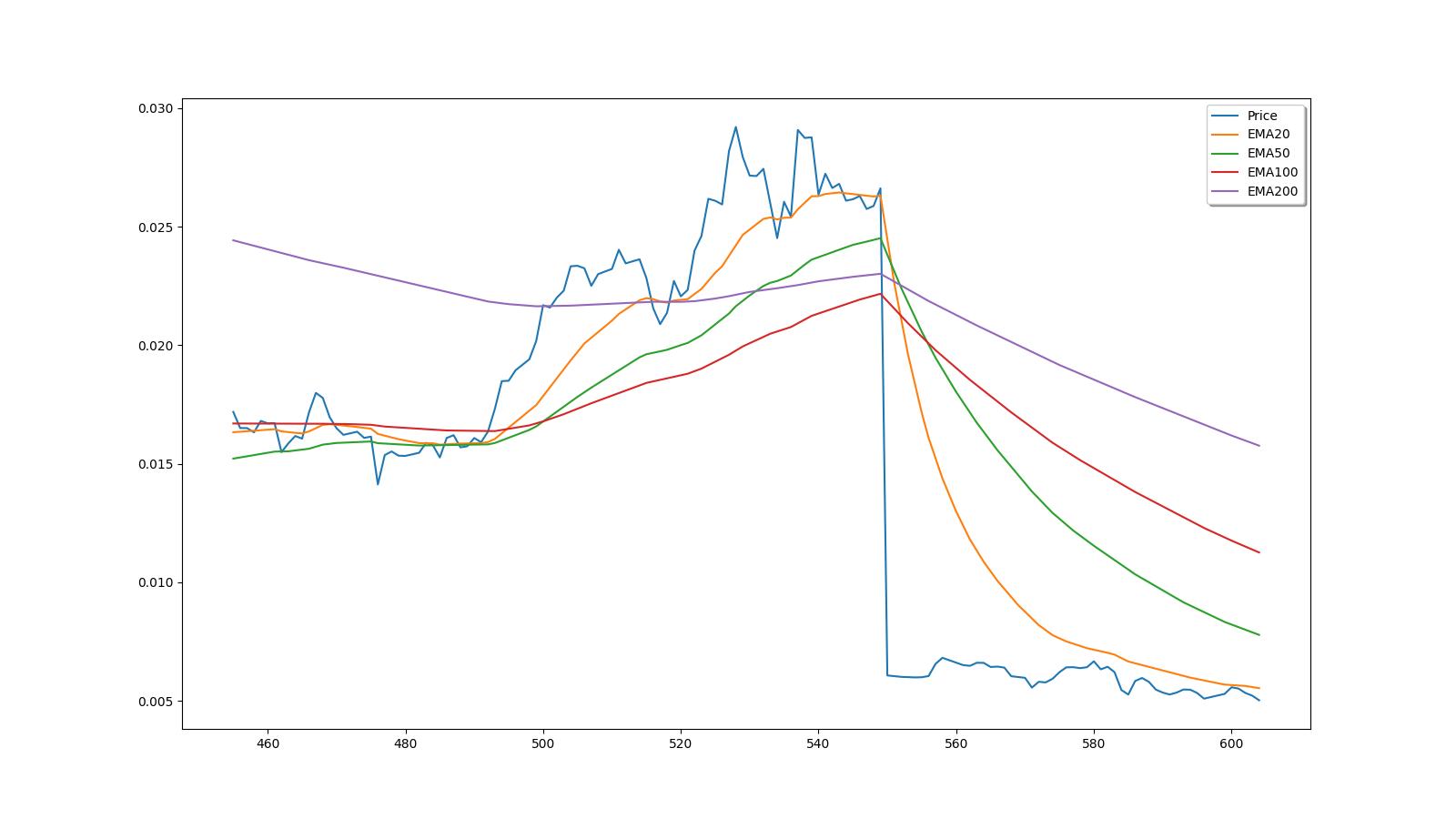BlackPool Exponential Moving Averages