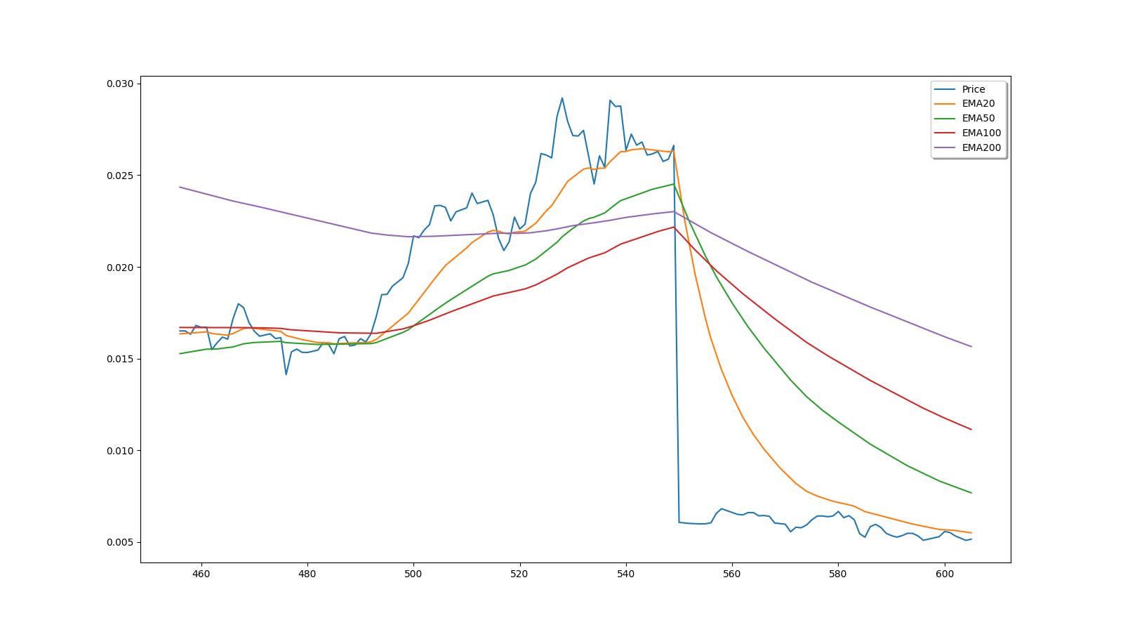 BlackPool Exponential Moving Averages