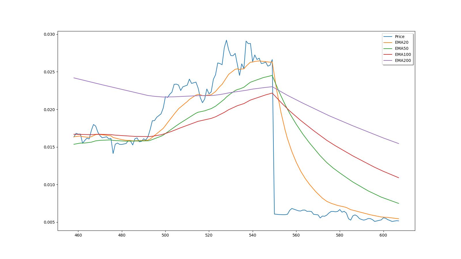 BlackPool Exponential Moving Averages