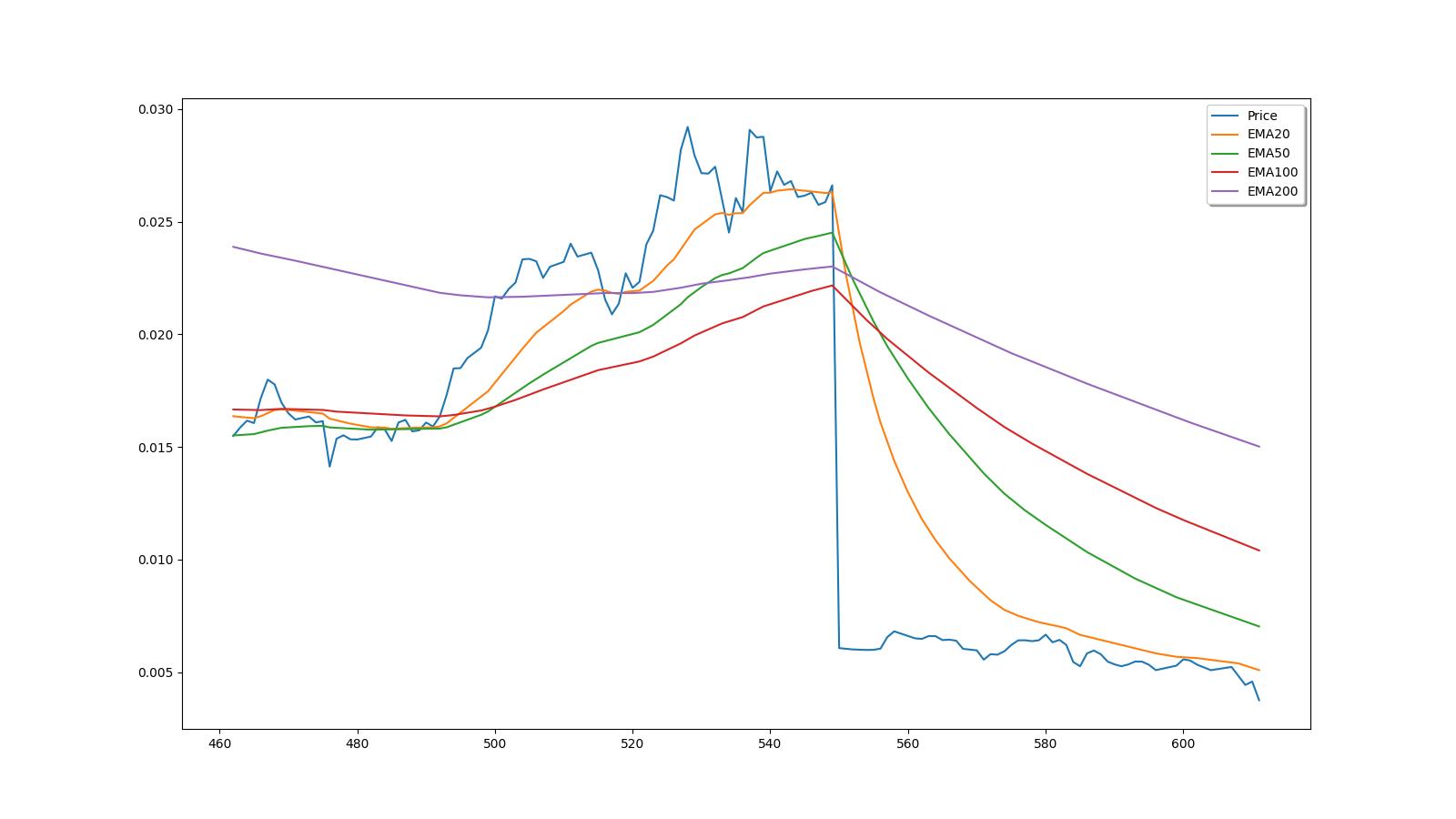 BlackPool Exponential Moving Averages