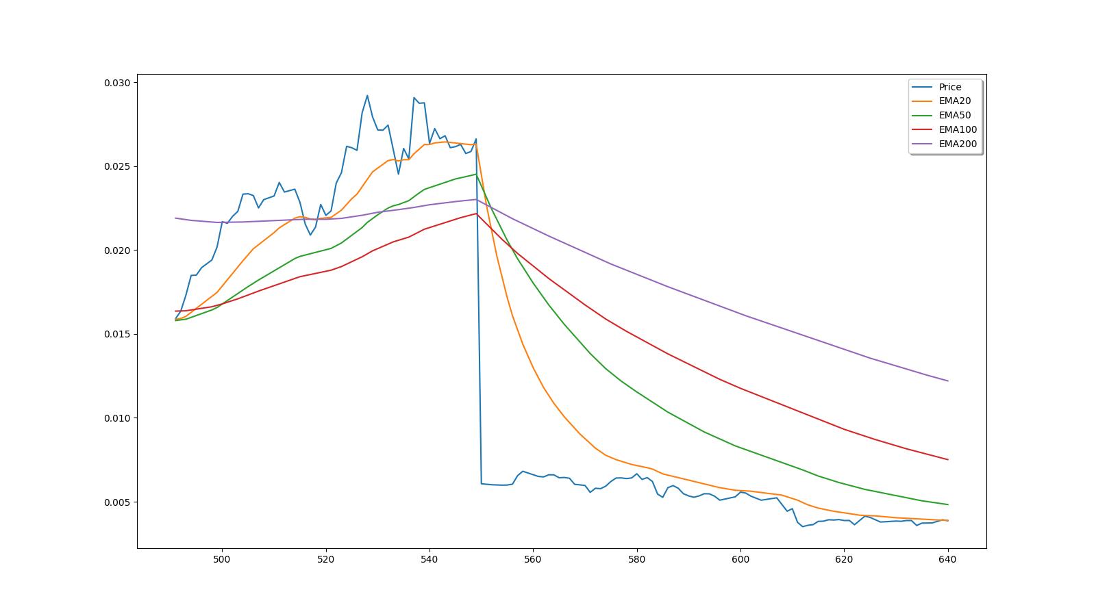 BlackPool Exponential Moving Averages