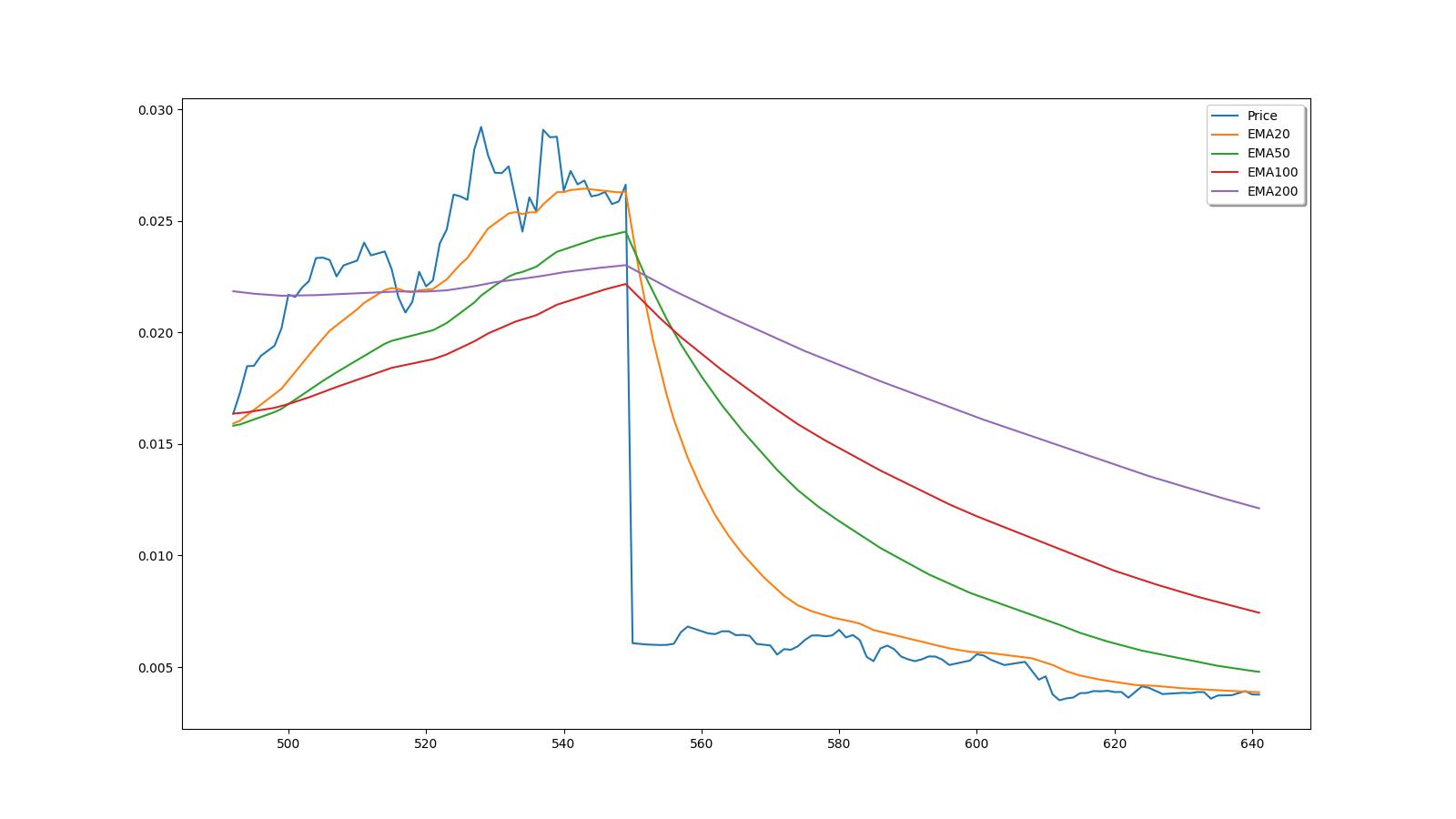 BlackPool Exponential Moving Averages