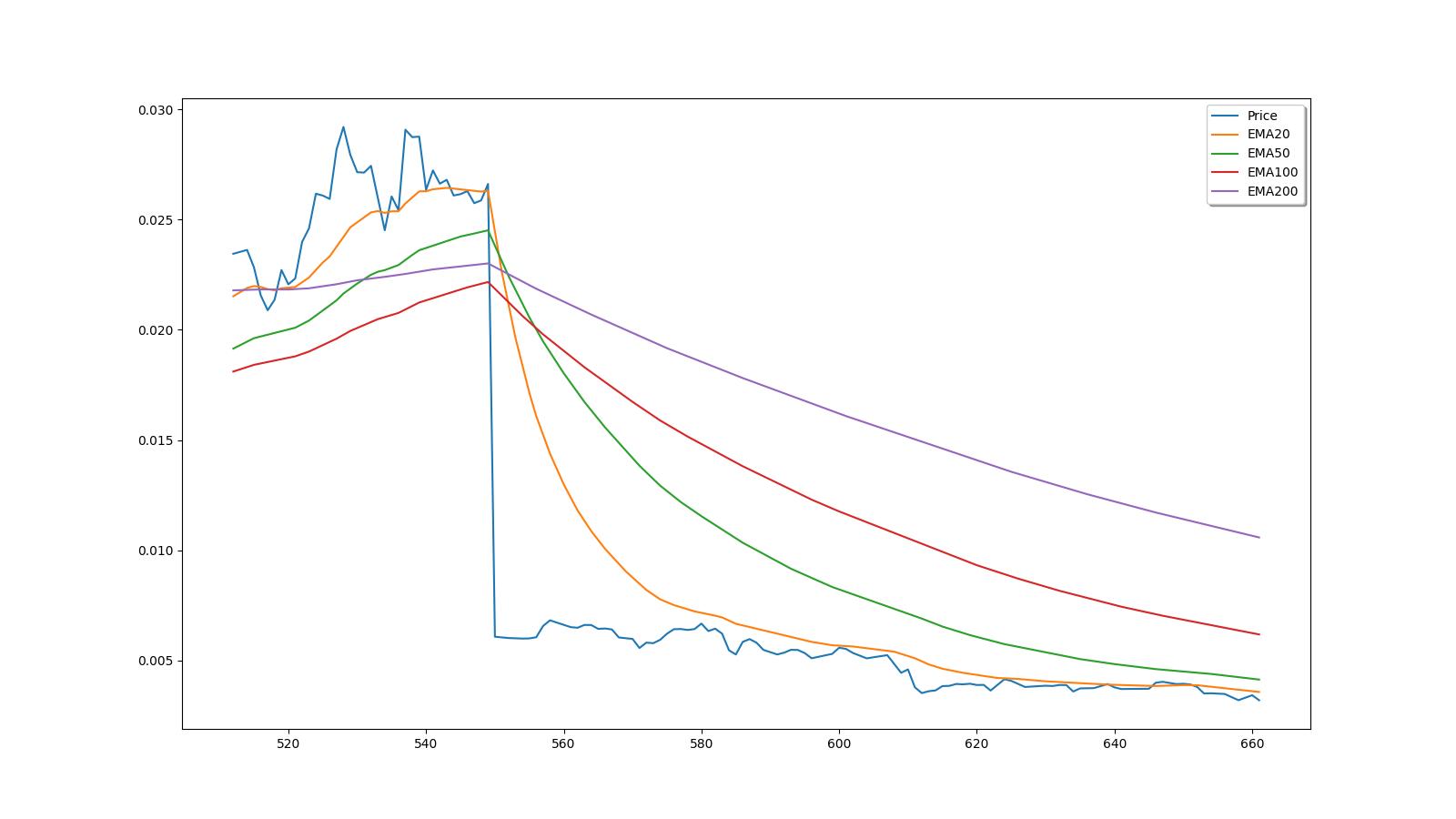 BlackPool Exponential Moving Averages