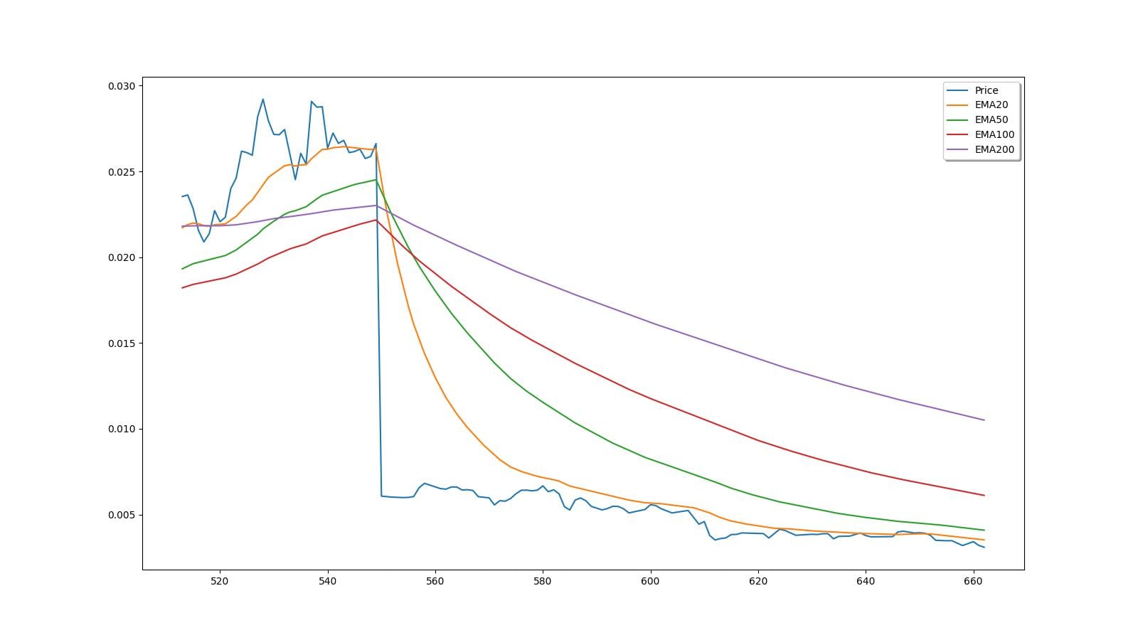 BlackPool Exponential Moving Averages