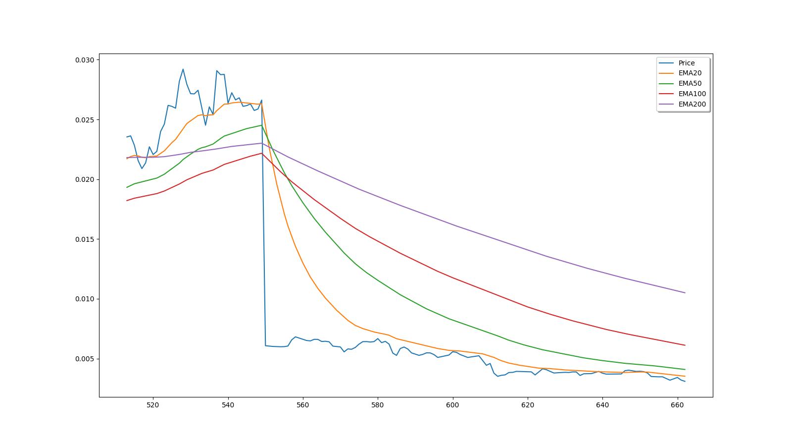 BlackPool Exponential Moving Averages
