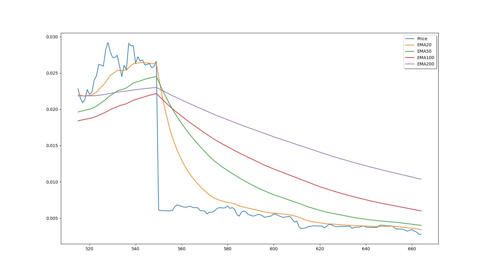 BlackPool Exponential Moving Averages
