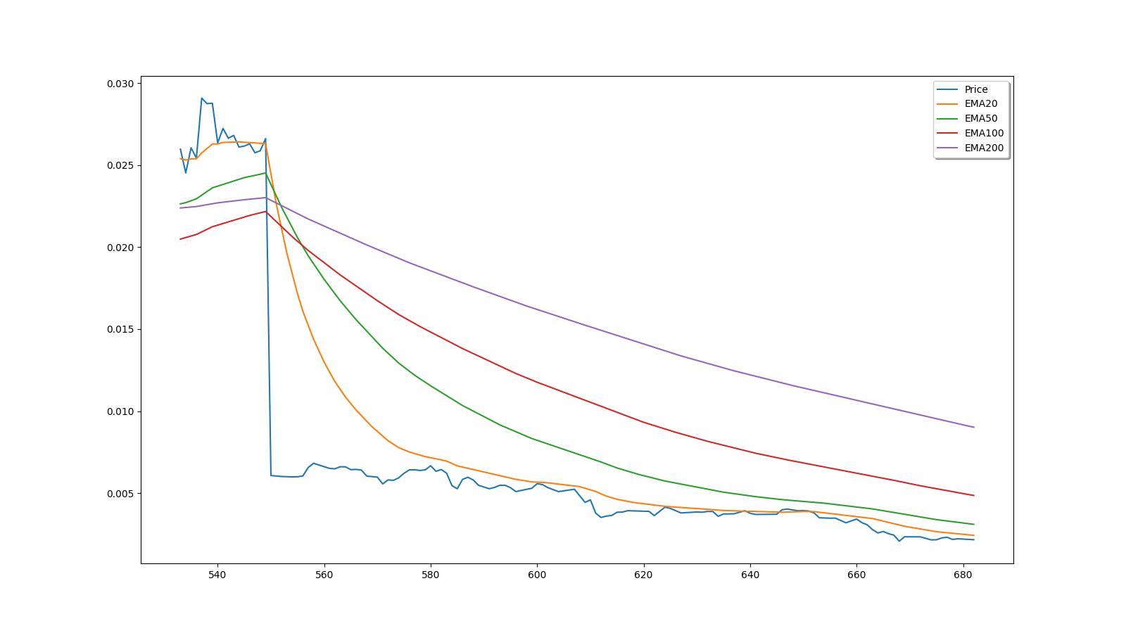 BlackPool Exponential Moving Averages