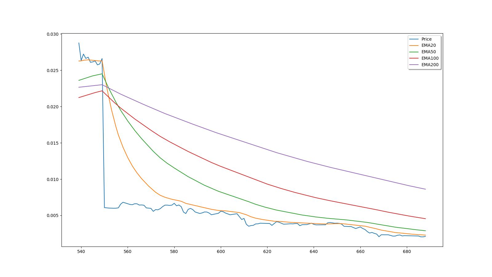 BlackPool Exponential Moving Averages