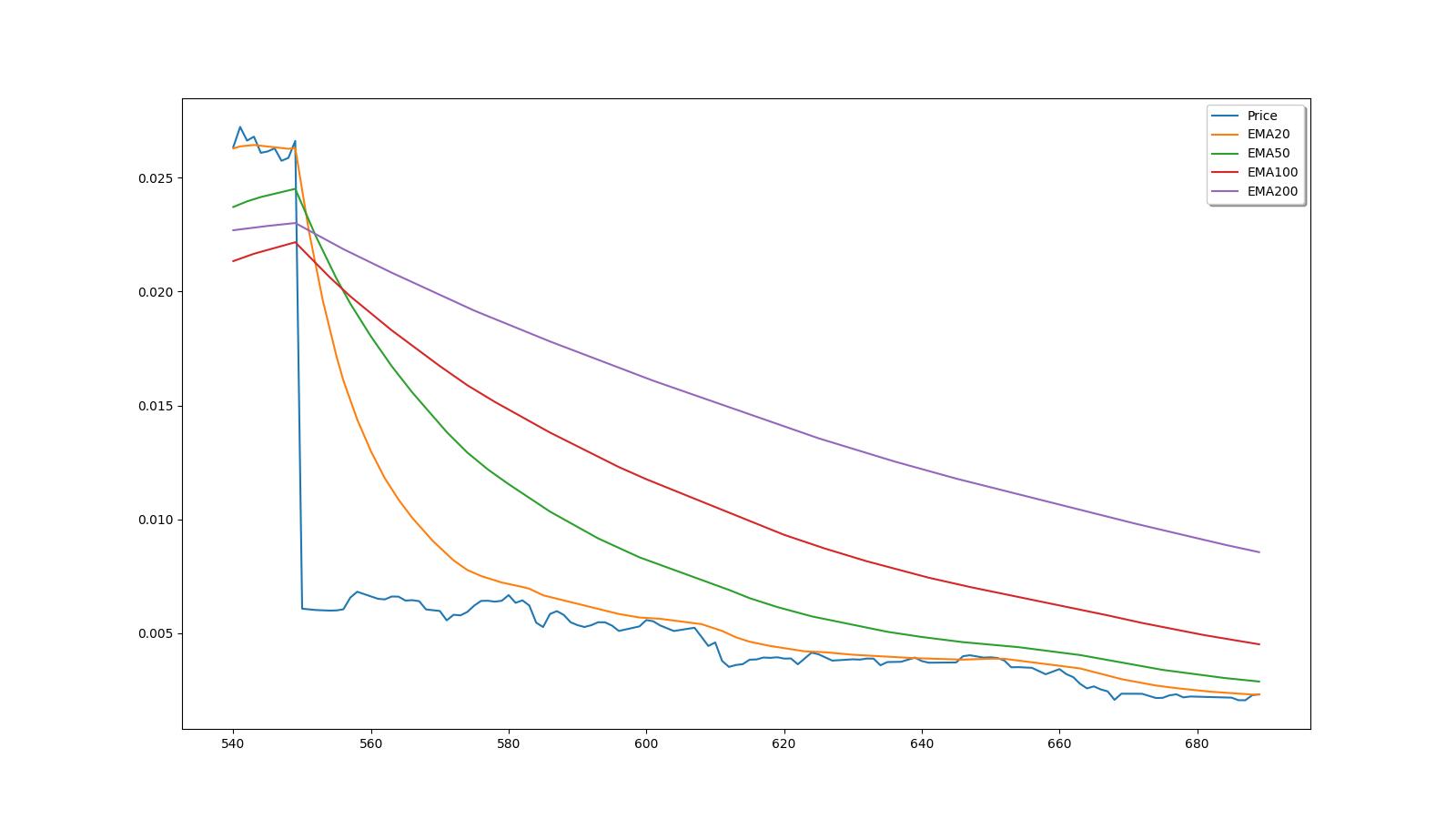 BlackPool Exponential Moving Averages