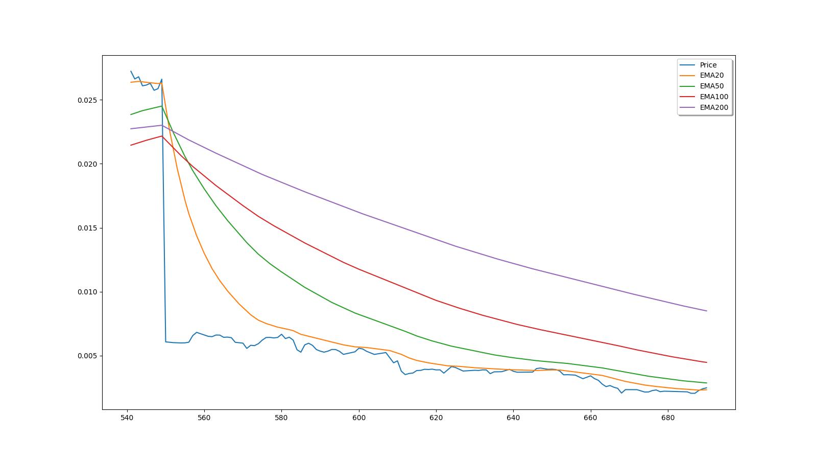 BlackPool Exponential Moving Averages