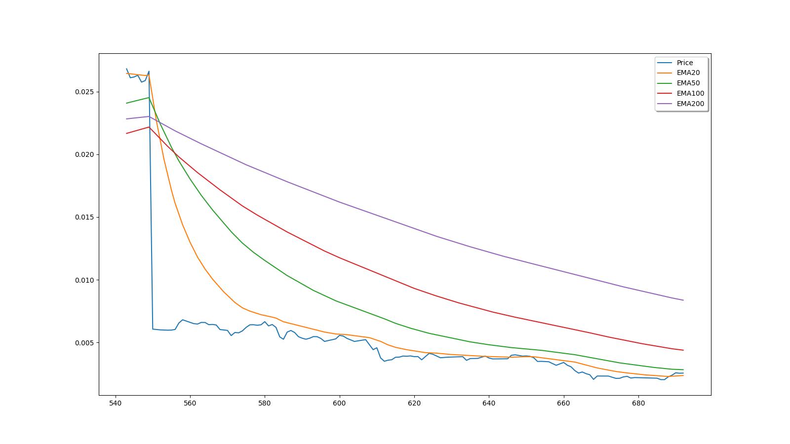 BlackPool Exponential Moving Averages