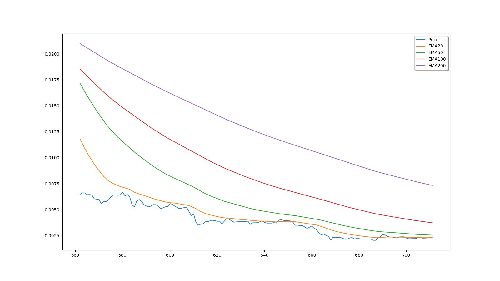 BlackPool Exponential Moving Averages