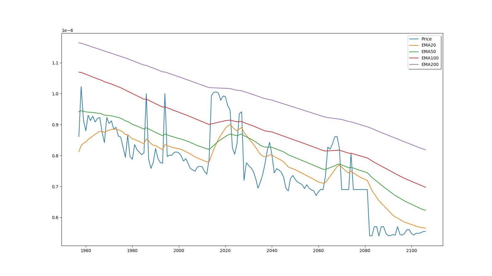 Blackstar Exponential Moving Averages