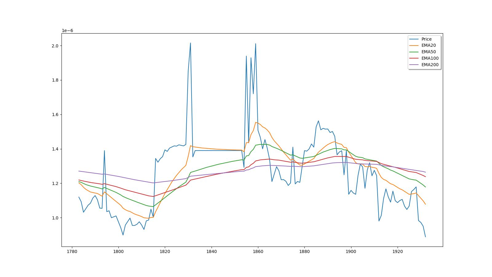 Blackstar Exponential Moving Averages