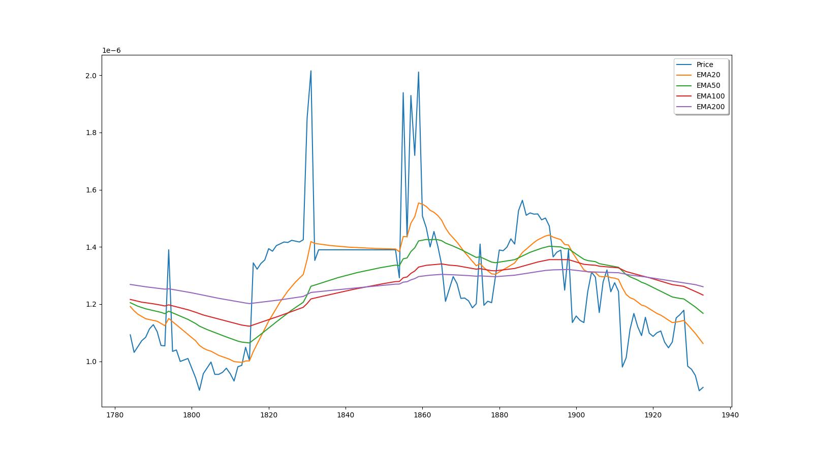 Blackstar Exponential Moving Averages
