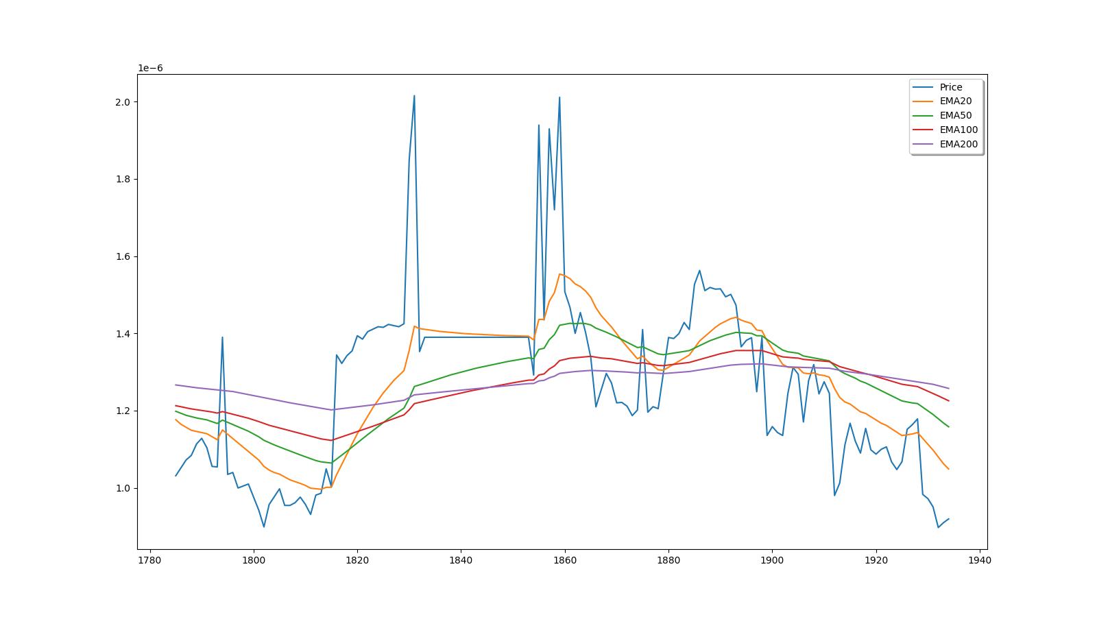 Blackstar Exponential Moving Averages