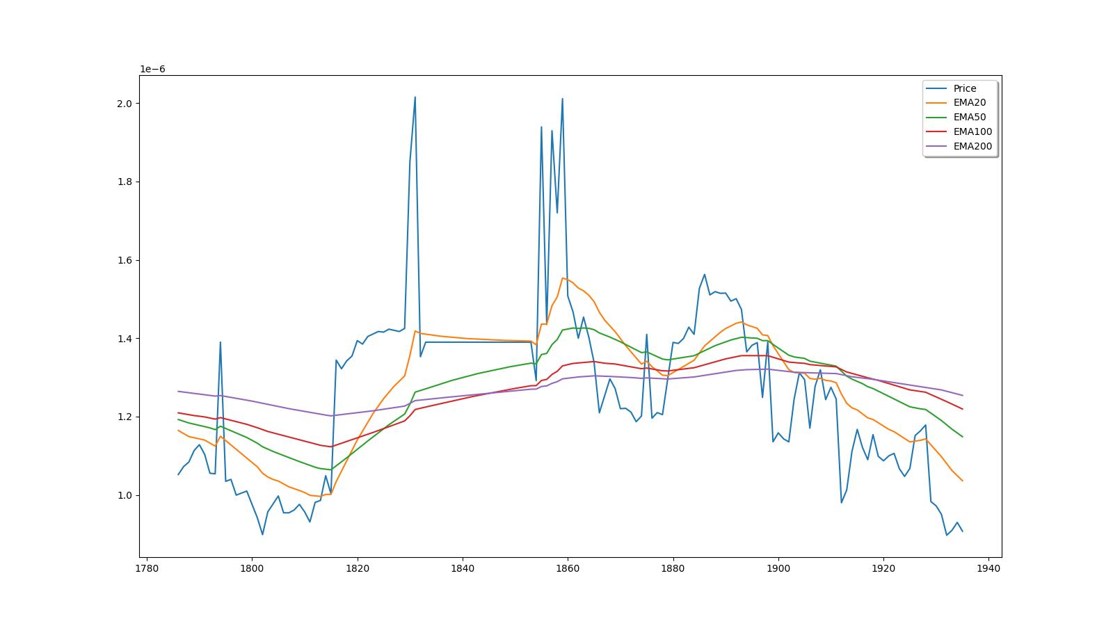 Blackstar Exponential Moving Averages