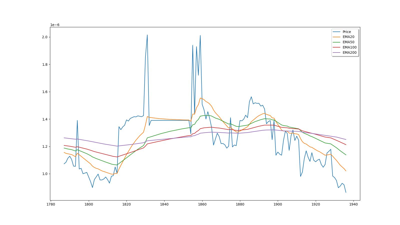 Blackstar Exponential Moving Averages
