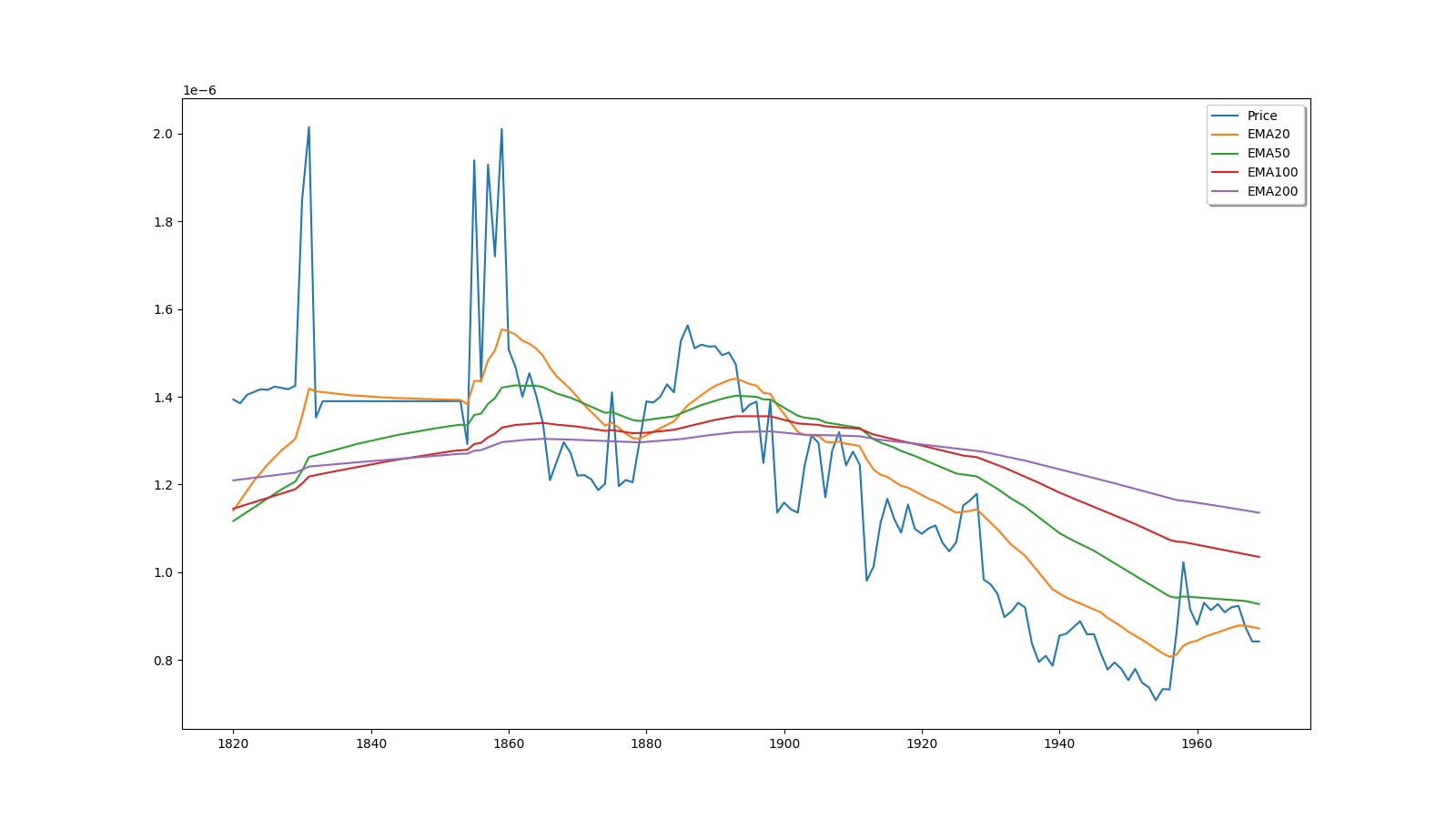 Blackstar Exponential Moving Averages