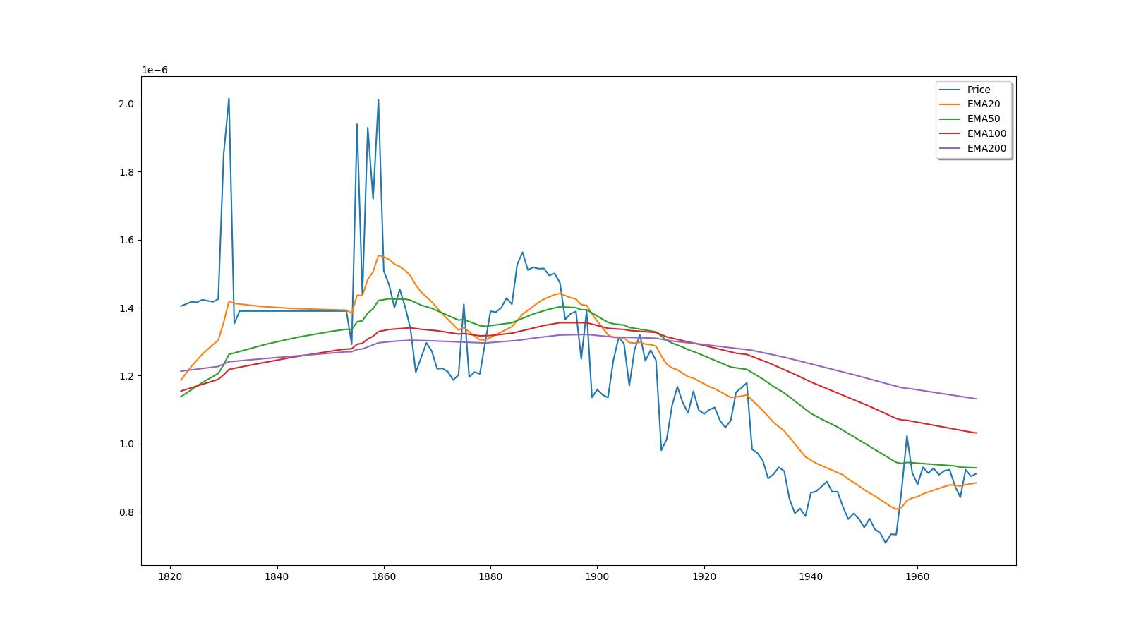 Blackstar Exponential Moving Averages