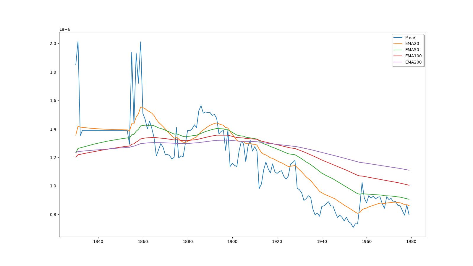 Blackstar Exponential Moving Averages