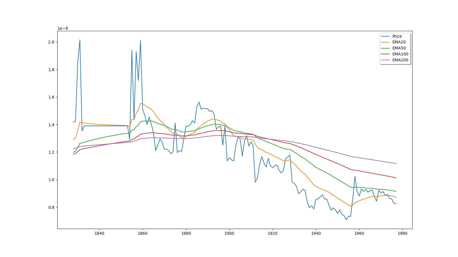 Blackstar Exponential Moving Averages