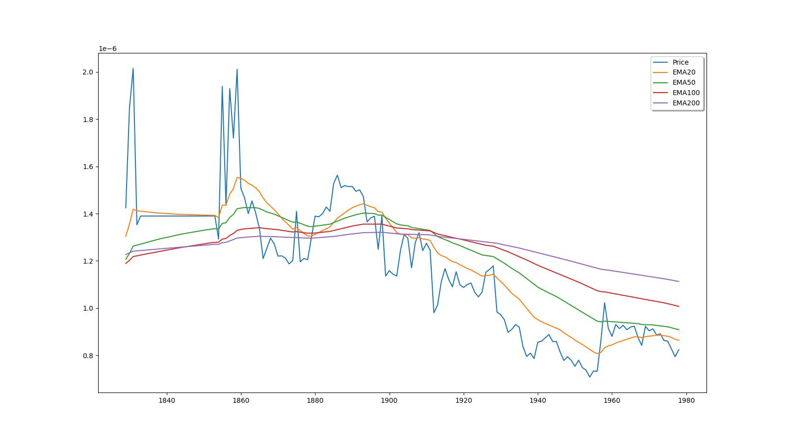 Blackstar Exponential Moving Averages