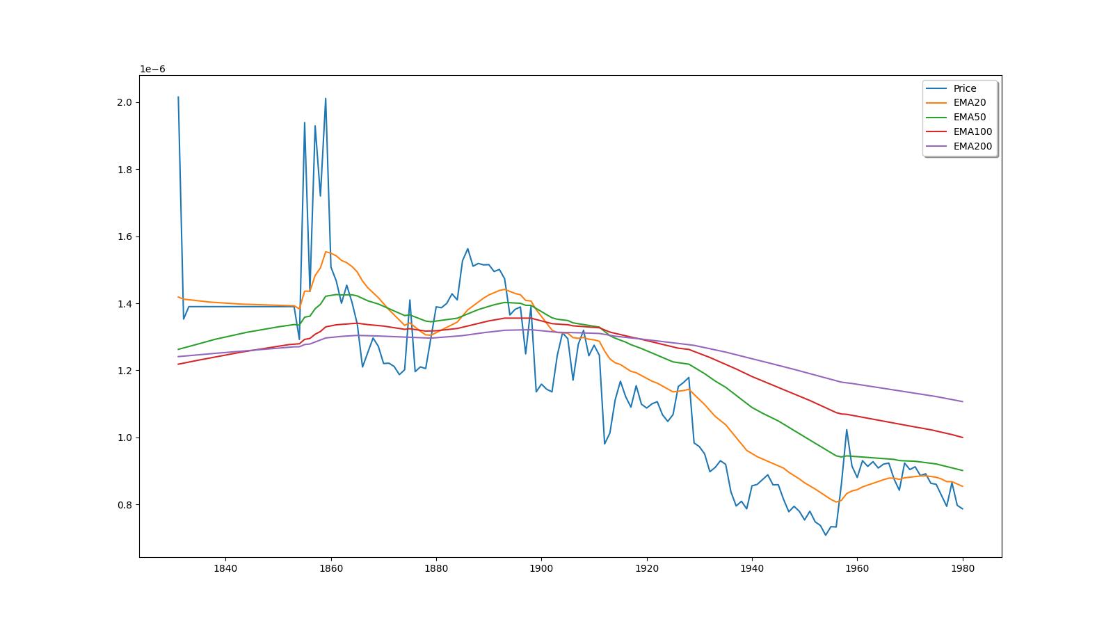 Blackstar Exponential Moving Averages