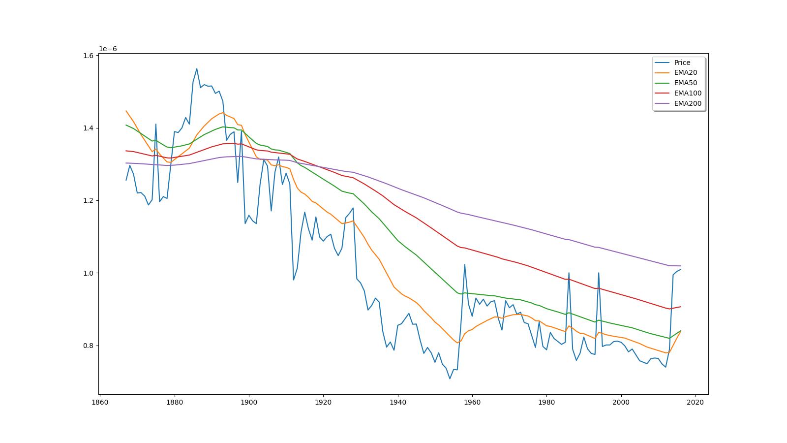 Blackstar Exponential Moving Averages