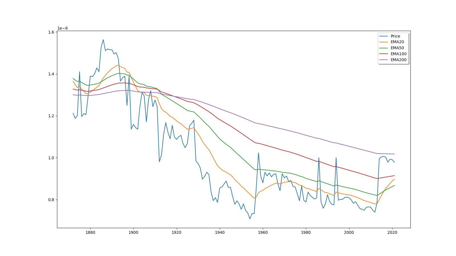 Blackstar Exponential Moving Averages