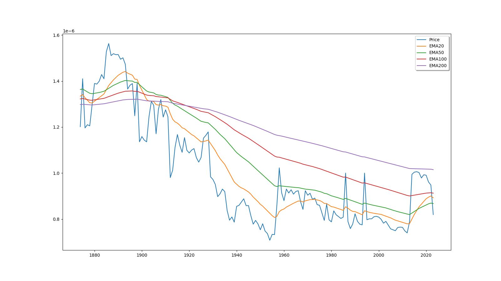 Blackstar Exponential Moving Averages