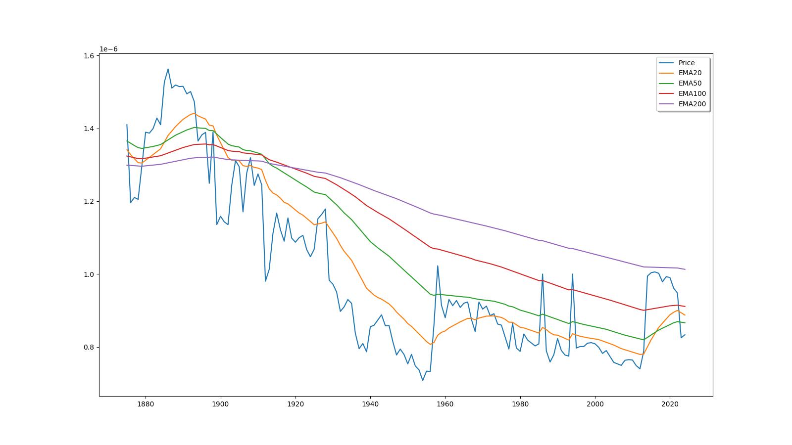 Blackstar Exponential Moving Averages