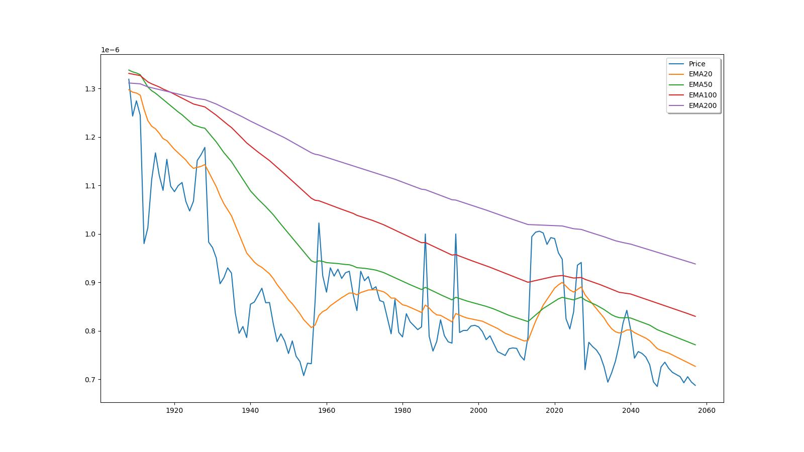 Blackstar Exponential Moving Averages
