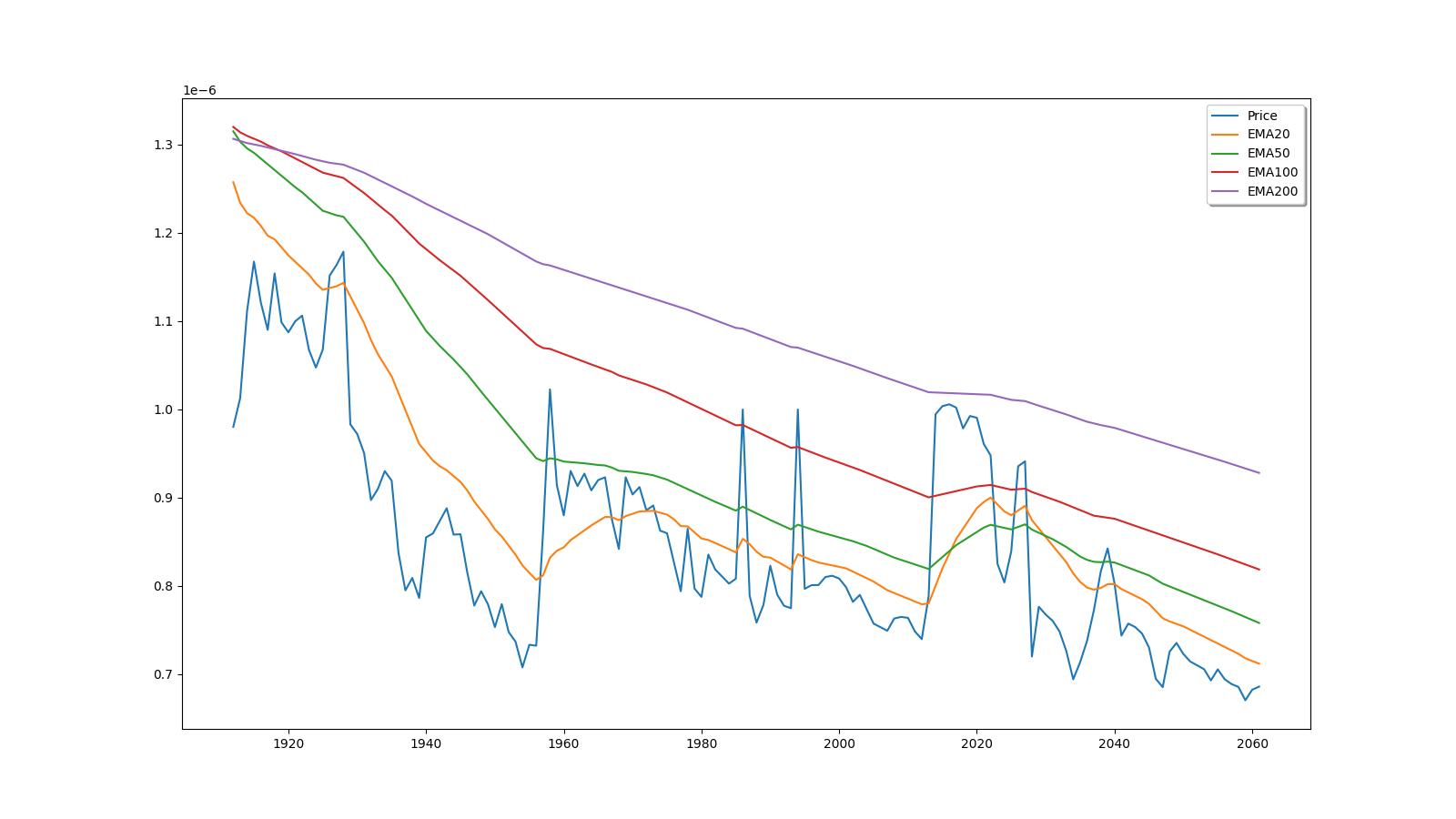 Blackstar Exponential Moving Averages